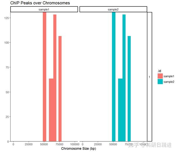 用ChIPseeker对ChIP-seq数据进行可视化，图表直观颜值高！ - 知乎