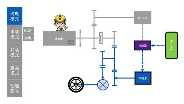 干货 | 一篇看懂「比亚迪DM-i混动系统」的「电驱变速器」 - 知乎