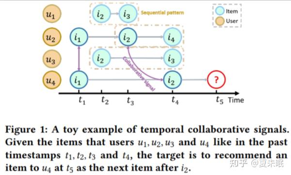 CIKM'21序列推荐|通过二部图和注意力机制聚合序列信息和时间信息的推荐方法Continuous-Time Sequential Recommendation with Temporal ...