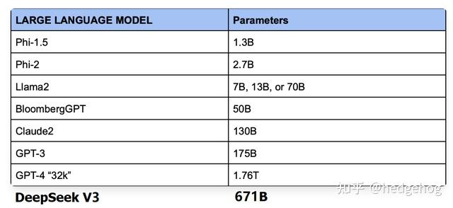 7B？13B？175B？671B？大模型的参数是什么？ - 知乎
