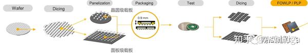 FOPLP扇出型板级封装 - 知乎