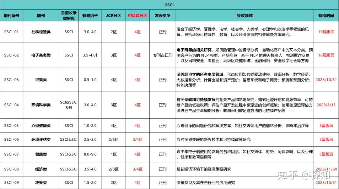 更新！8月SCI/SSCI/EI刊源表！中科院1-2区，TOP，CCF类均可 - 知乎