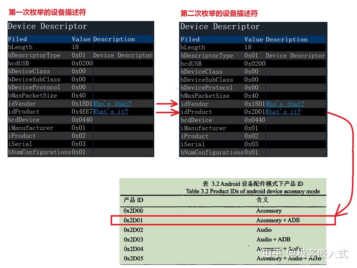 USB 驱动开发 -- Android开放配件协议 2（AOA) - 知乎