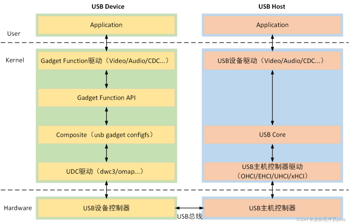 Linux内核USB总线--设备控制器驱动框架分析 - 知乎