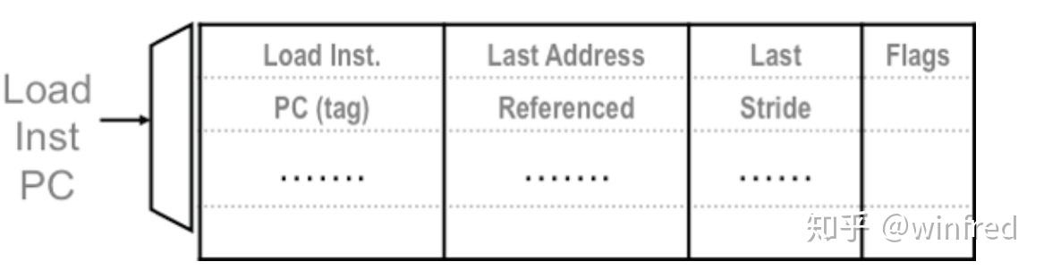 A Primer on Hardware Prefetching - 知乎