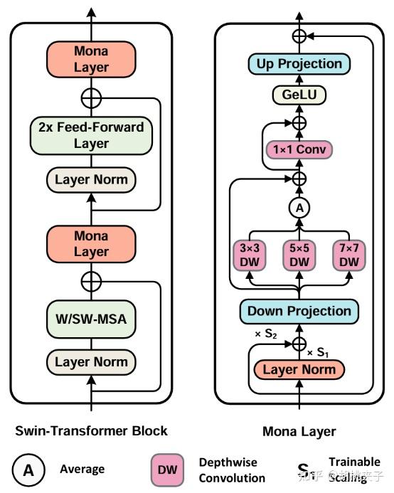 【CVPR25】打破全参数微调的性能枷锁：即插即用的提点神器Mona引领视觉微调新突破，单位：清华、国科大、上海交大、阿里巴巴 - 知乎