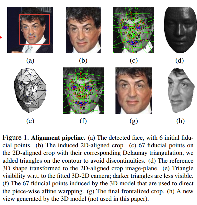 【人脸识别】DeepFace： Closing the Gap to Human-Level Performance in Face Verification - 知乎
