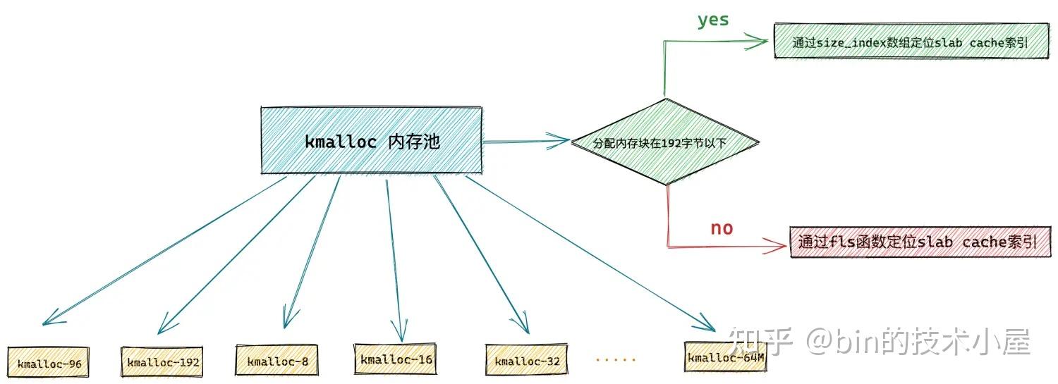 深度解读 Linux 内核级通用内存池 —— kmalloc 体系 - 知乎