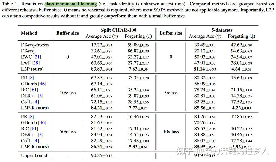 L2P: 学会提示持续学习(CVPR 2022) - 知乎