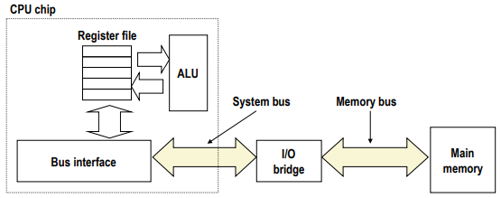 csapp L15 - 存储层次架构 - 知乎