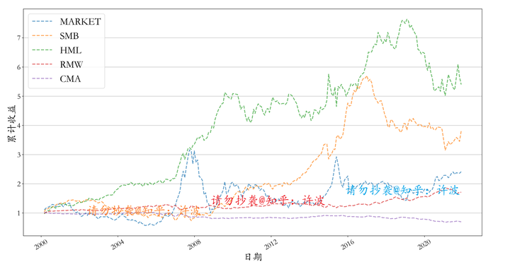 Python实现Fama French五因子模型 - 知乎