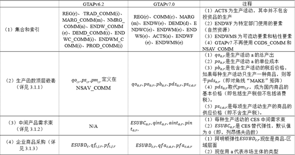 第7版标准GTAP模型（三） - 知乎