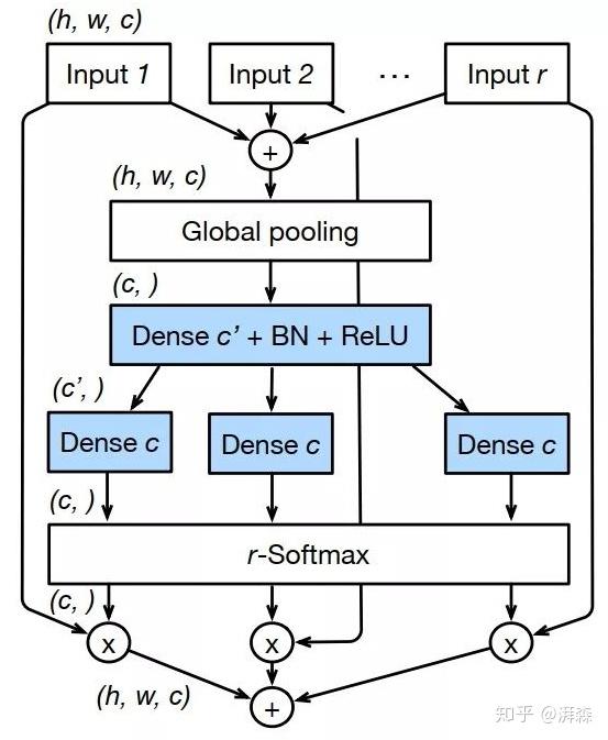 从频域角度重新思考注意力机制——fcanet 知乎
