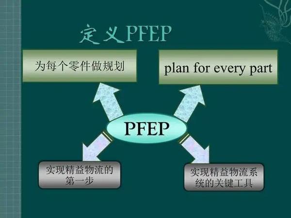 用精益思维，搞好物流！看看PFEP-PPT教材！ - 知乎