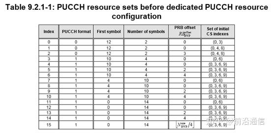 5G PUCCH资源配置解读 - 知乎