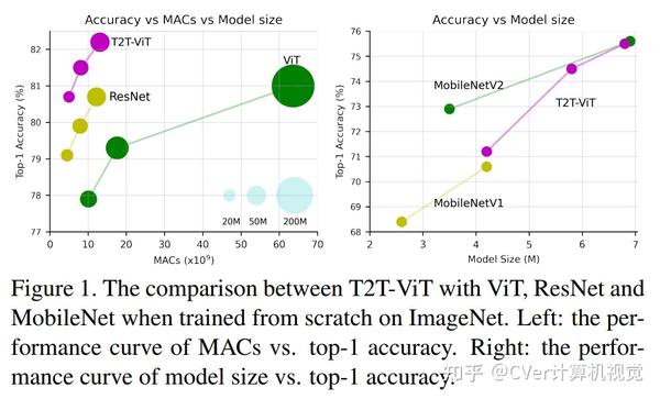 T2t Vit：在imagenet上从头训练视觉transformer 知乎