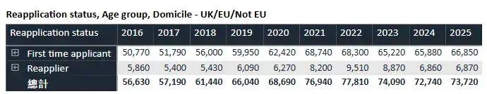 最新！UCAS公布25fall第一轮英本申请数据，中国学生大涨14%！ - 知乎