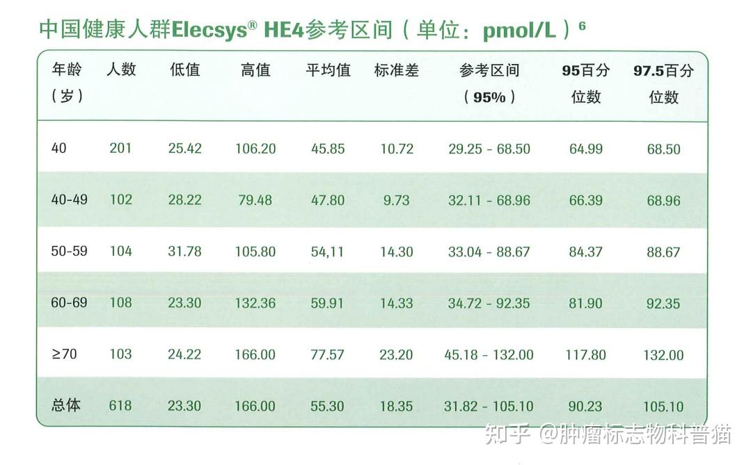 肿瘤标志物科普系列--HE4升高原因分析 - 知乎