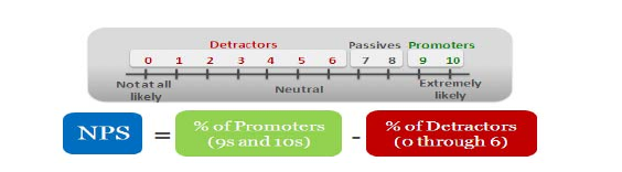 什么是NPS？ - 知乎
