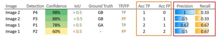Average Precision,mAP指标的意义与详细计算方法 - 知乎