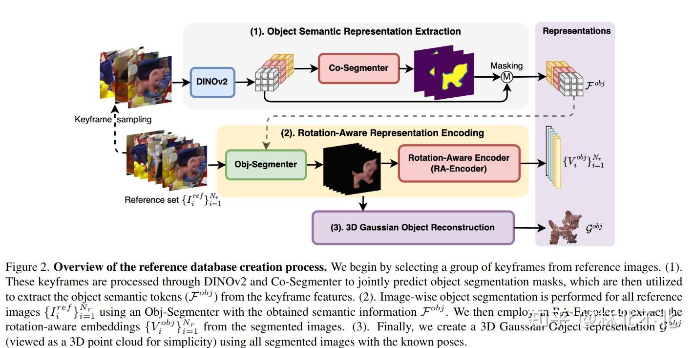 [论文笔记] GS-Pose：基于分割和3D Gaussian Splatting的可泛化的物体6D Pose估计 - 知乎