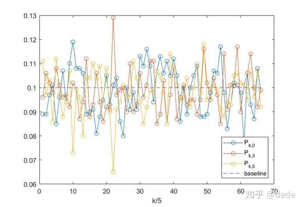 利用rand(M)生成rand(N)的一个思路 - 知乎