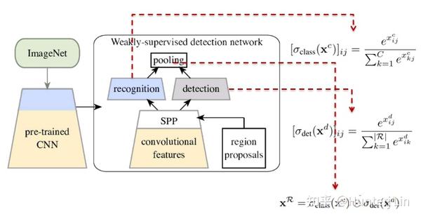 弱监督目标检测简要介绍（A brief introduction to weakly supervised object detection) - 知乎
