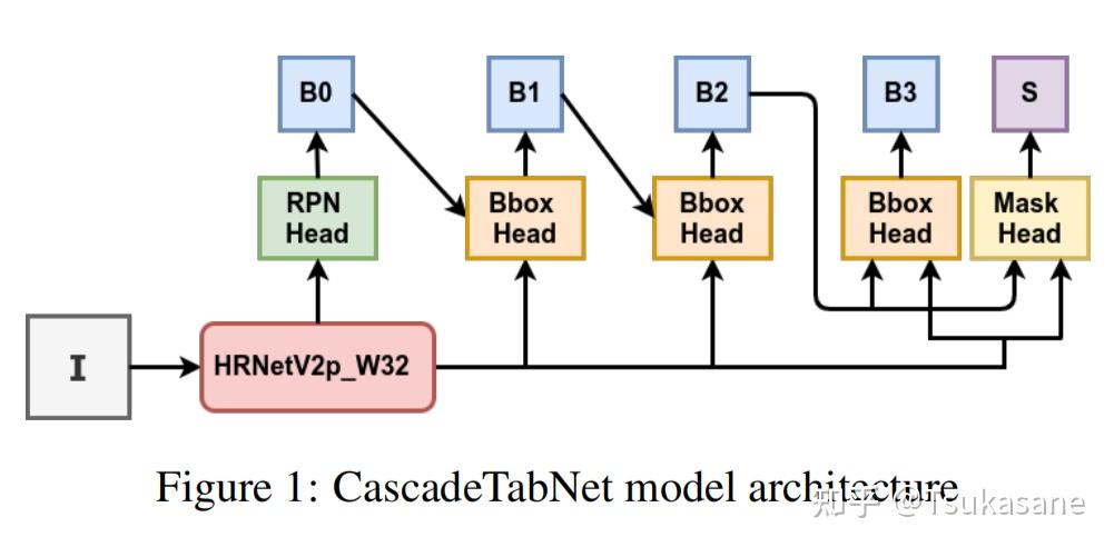 【Note】Table Detection -- PAPER 1 - 知乎