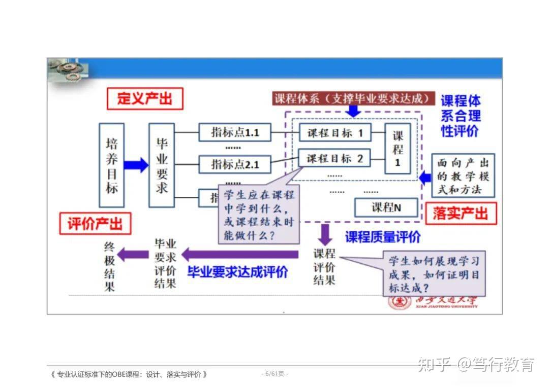 PPT分享丨专业认证标准下的OBE课程设计落实与评价 - 知乎