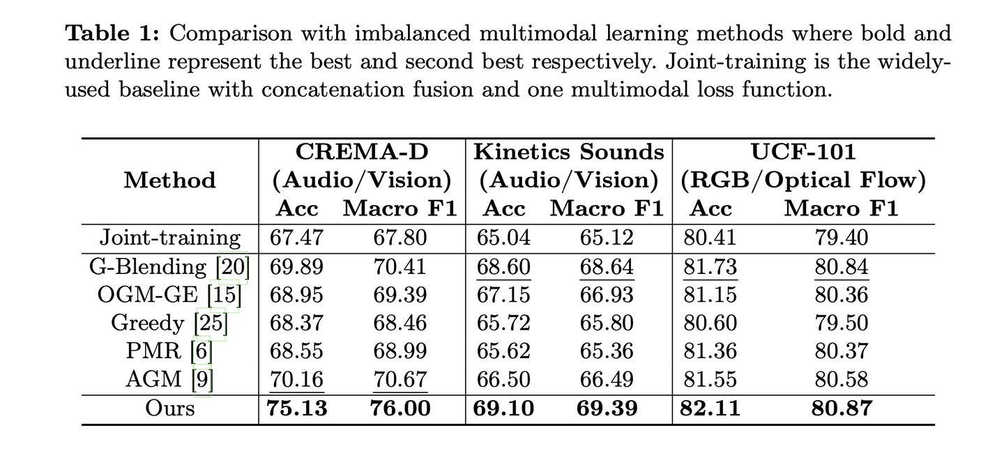[GeWu-Lab最新进展] ECCV 2024 | 平衡多模态学习新策略：诊断&再学习 - 知乎