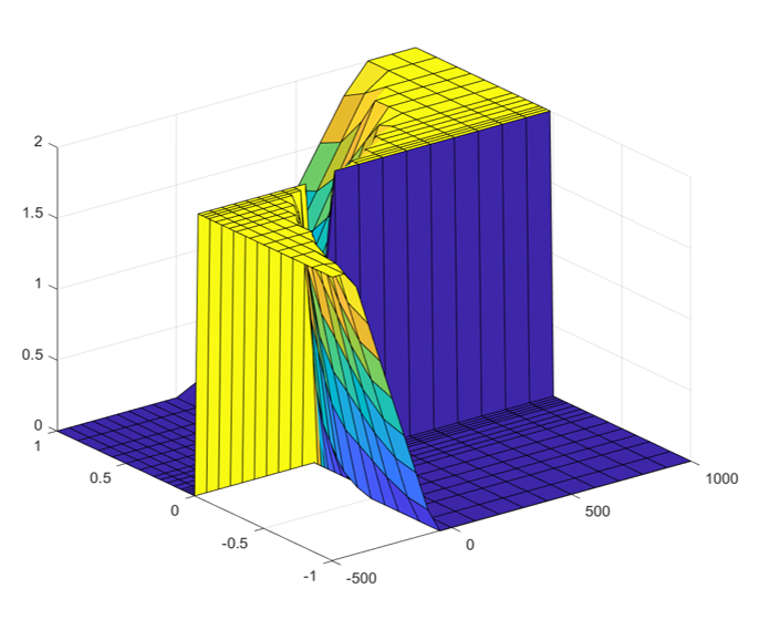 Matlab对Map(2D-Lookup Table)反查表操作 - 知乎