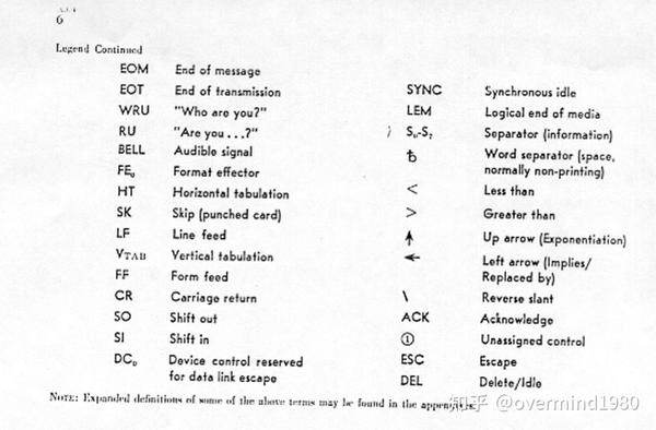 [oeasy]python0086_ASCII_出现背景_1963年_DEC_PDP系列主机_VT系列终端 - 知乎