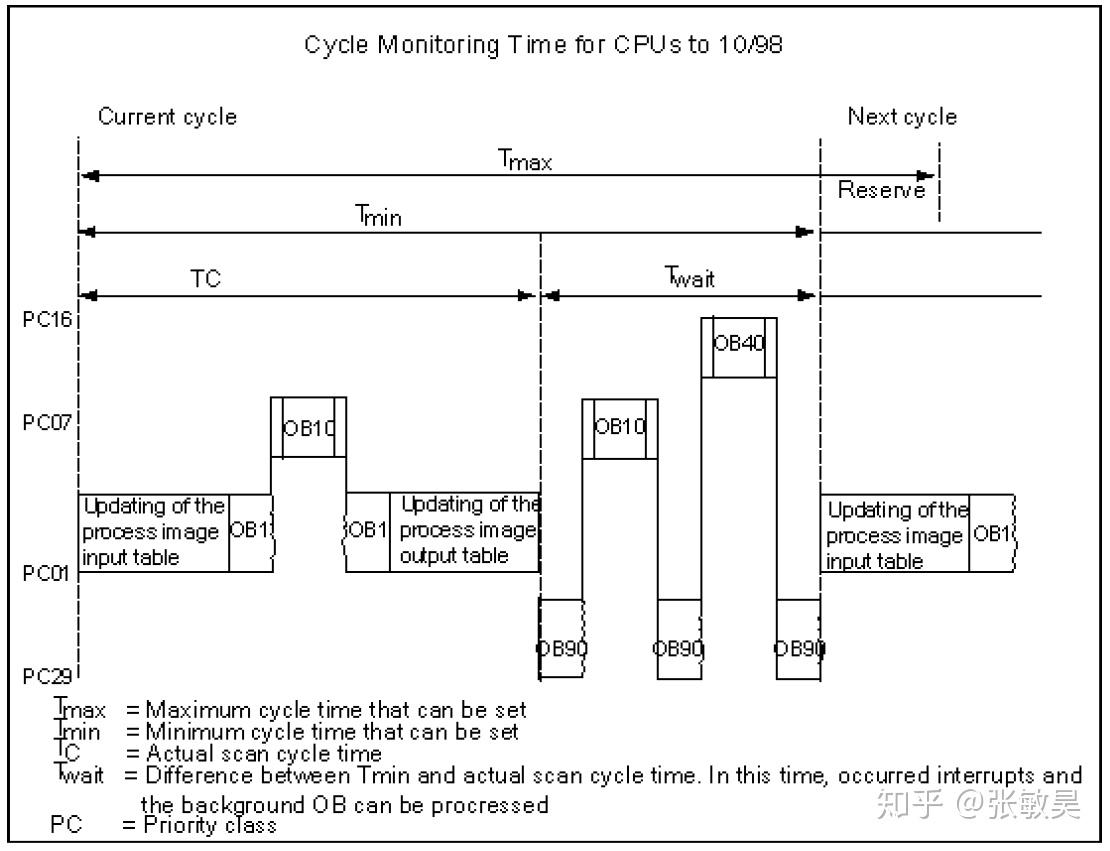 论Siemens S7系列PLC OB块 - 知乎