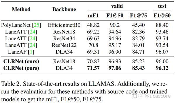 [车道线检测]CLRNet: Cross Layer Refinement Network for Lane Detection(CVPR ...
