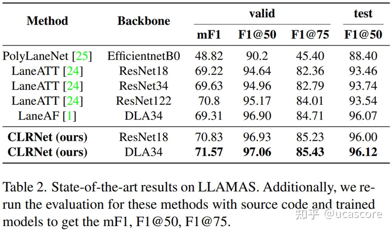 [车道线检测]CLRNet: Cross Layer Refinement Network for Lane Detection(CVPR ...