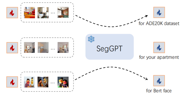 SegGPT：在上下文中分割一切 - 知乎
