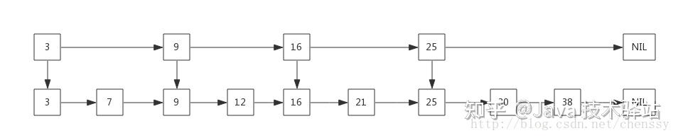 ConcurrentHashMap与ConcurrentSkipListMap的使用场景是怎样的？ - 知乎