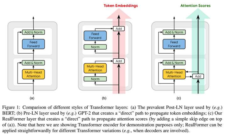 transformer中normalization的二三事 - 知乎