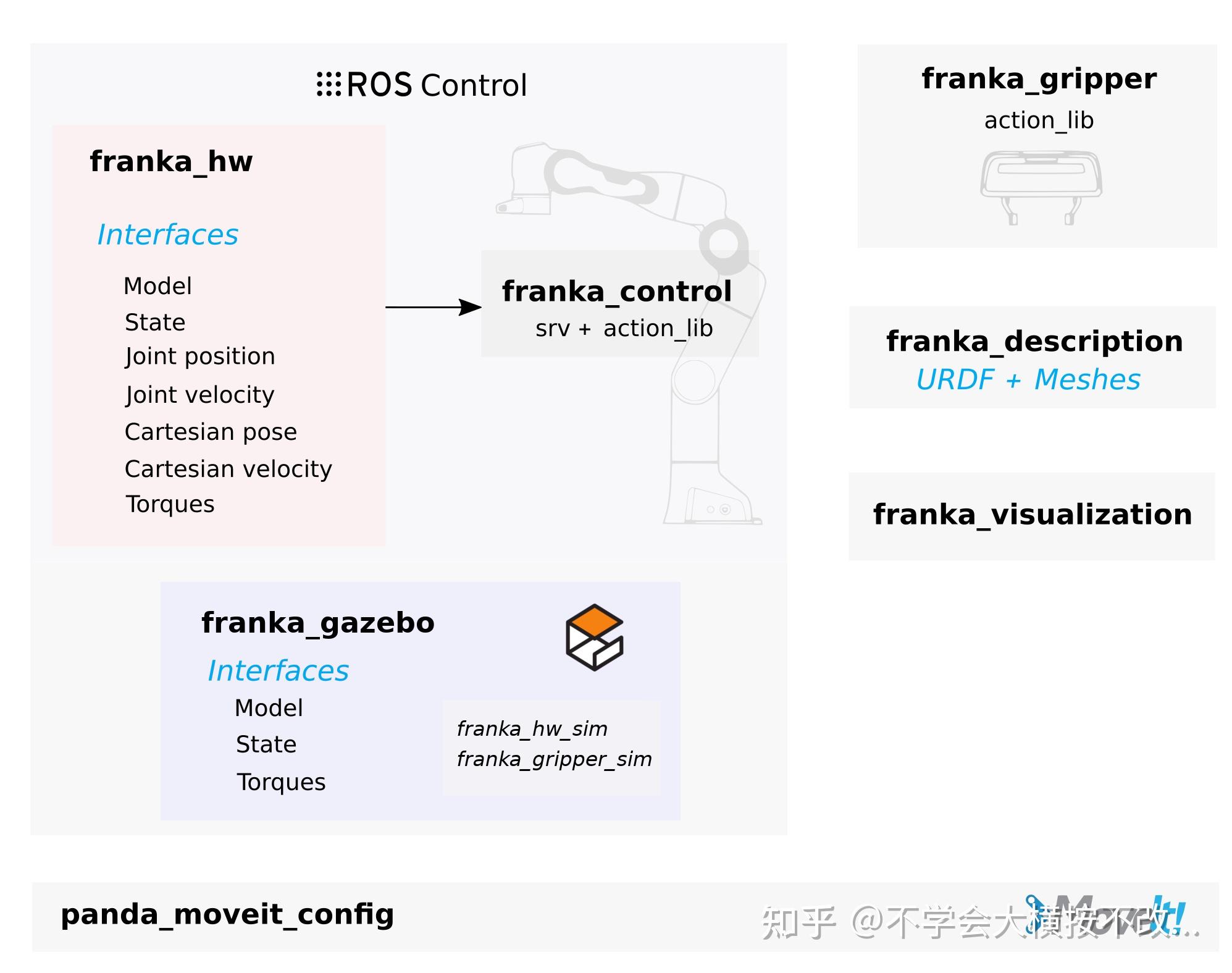利用ROS control控制实际机械臂Franka Emika Panda - 知乎