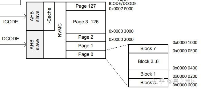 nRF52832闪存FDS使用(SDK17.1.0) - 知乎