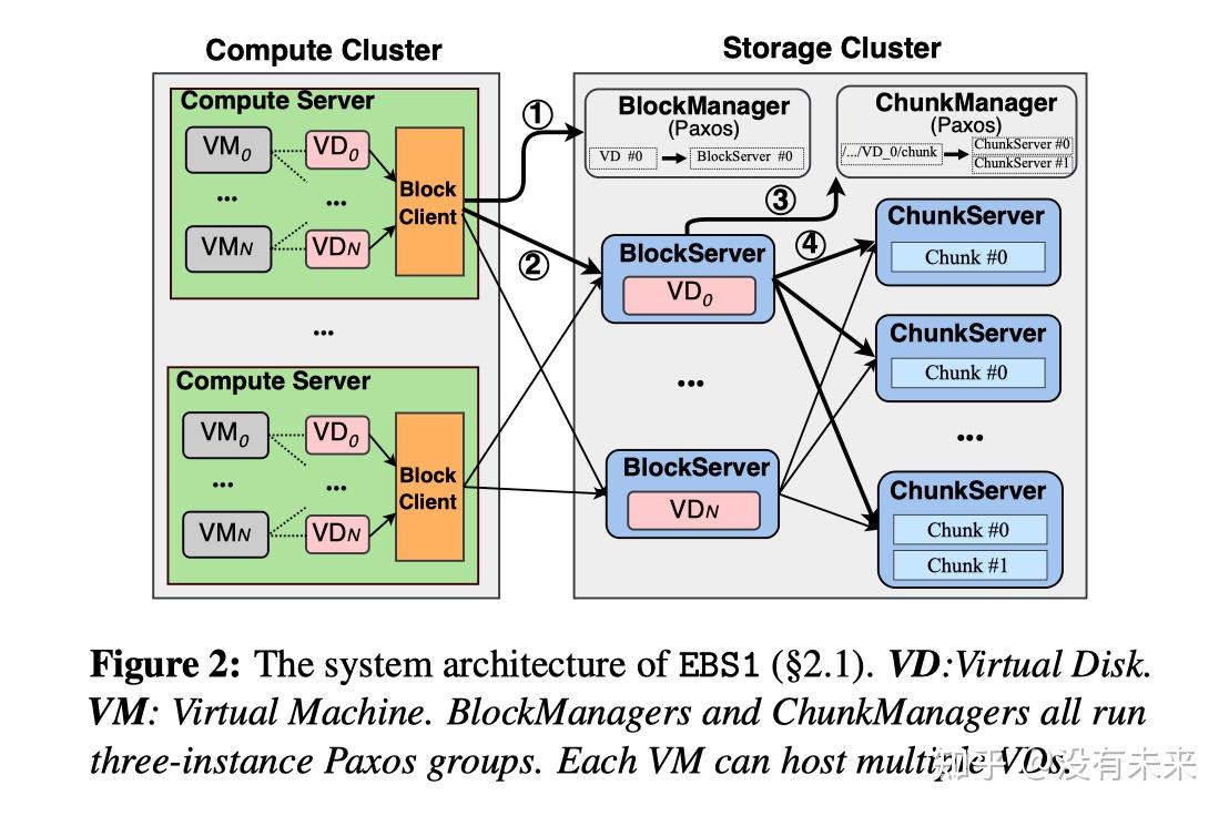 What’s the Story in EBS Glory: Evolutions and Lessons in Building Cloud ...