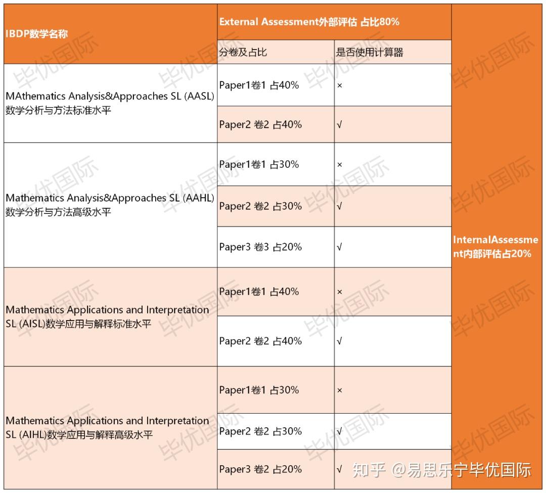 【IB数学 7分指南】IB Mathematics - 知乎
