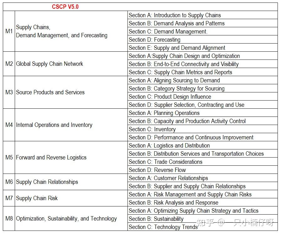 CSCP含金量如何? - 知乎