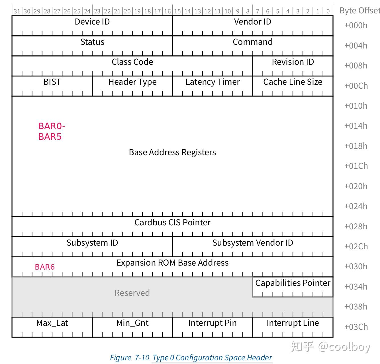 [PCIe]PCIe BAR - 知乎