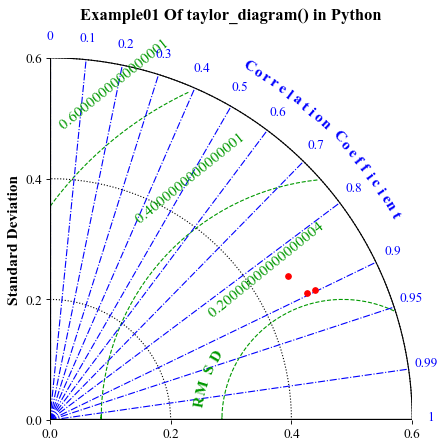泰勒图(Taylor diagram)：模型性能比较 - 知乎