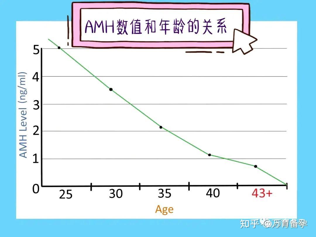 女性AMH正常值范围是多少？ 教你看懂AMH检查报告！ - 知乎