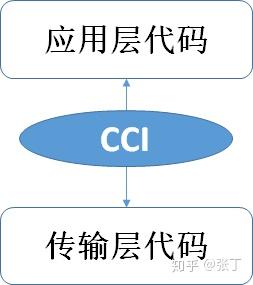 利用CANoe中的Callback机制实现诊断通信 - 知乎