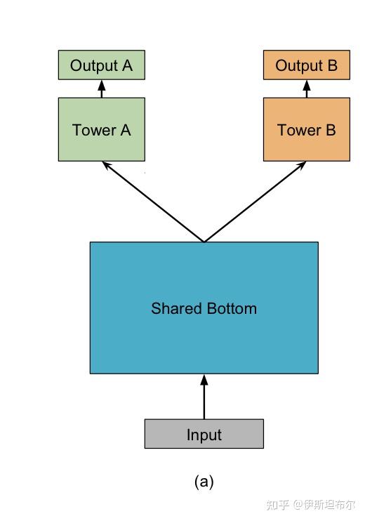 Multi-gate Mixture-of-Experts(MMoE) - 知乎
