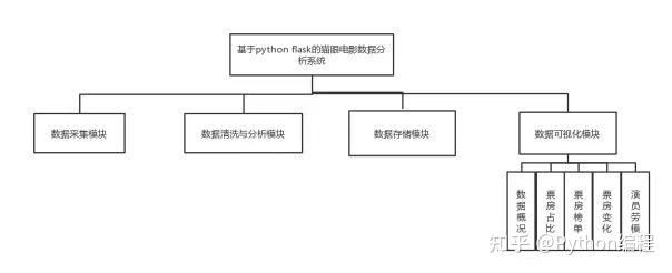 基于python Flask Mysql 猫眼电影可视化系统设计与实现 知乎