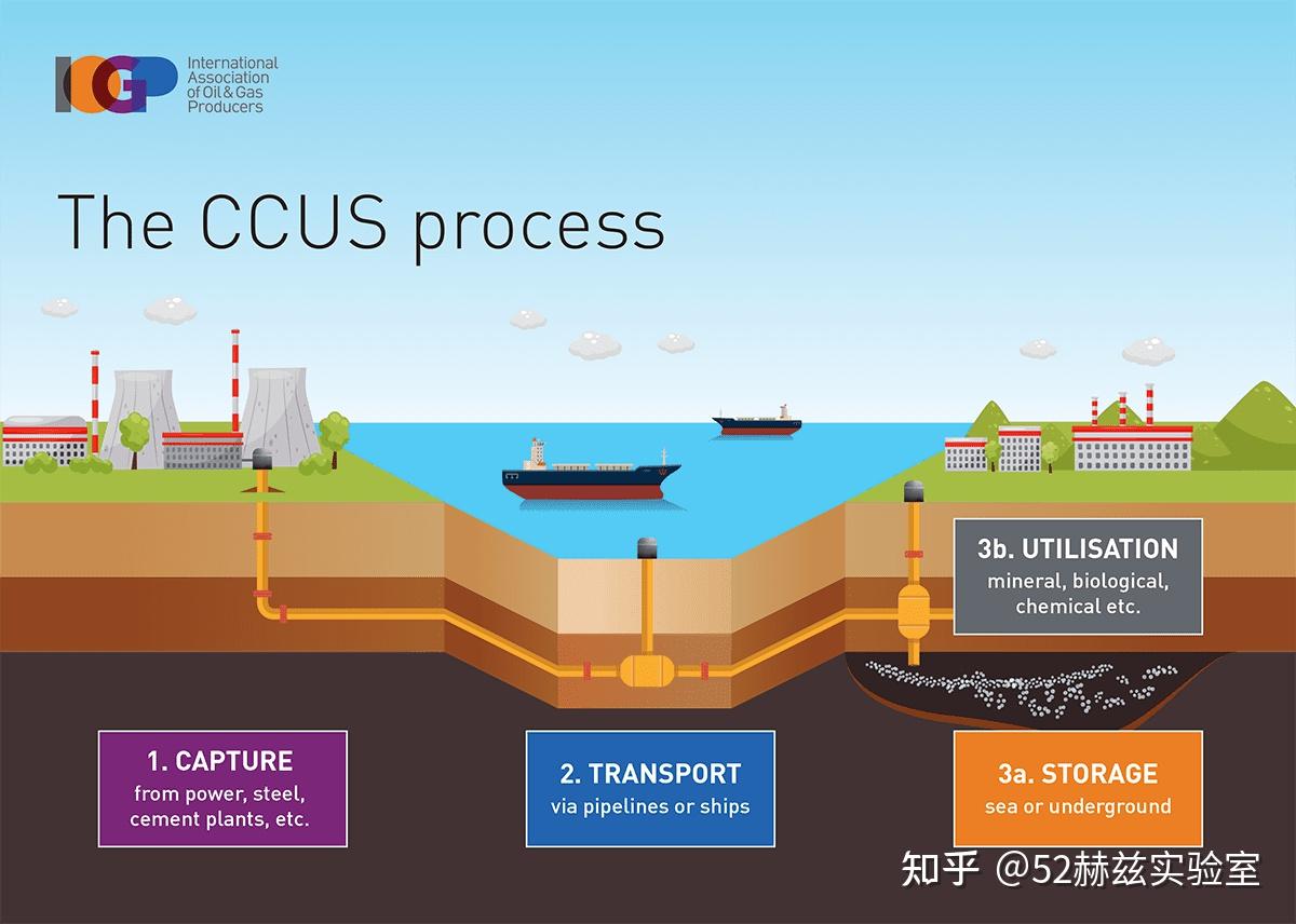 碳捕集技术是什么？国家为什么要大力发展碳捕集技术？ - 知乎